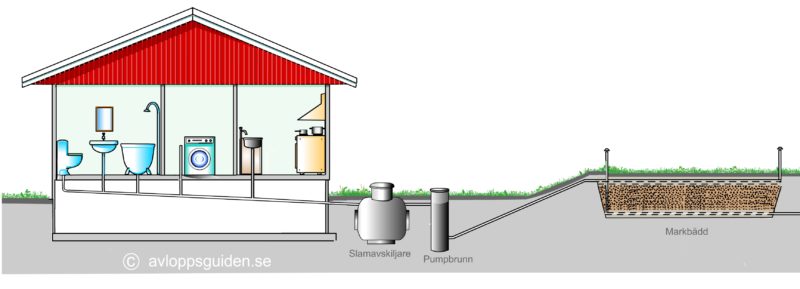 Ledningar och pumpar - Avloppsguiden