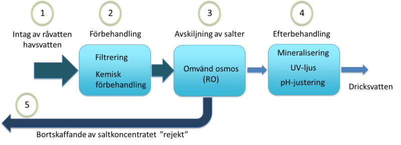 Småskalig avsaltning - Avloppsguiden