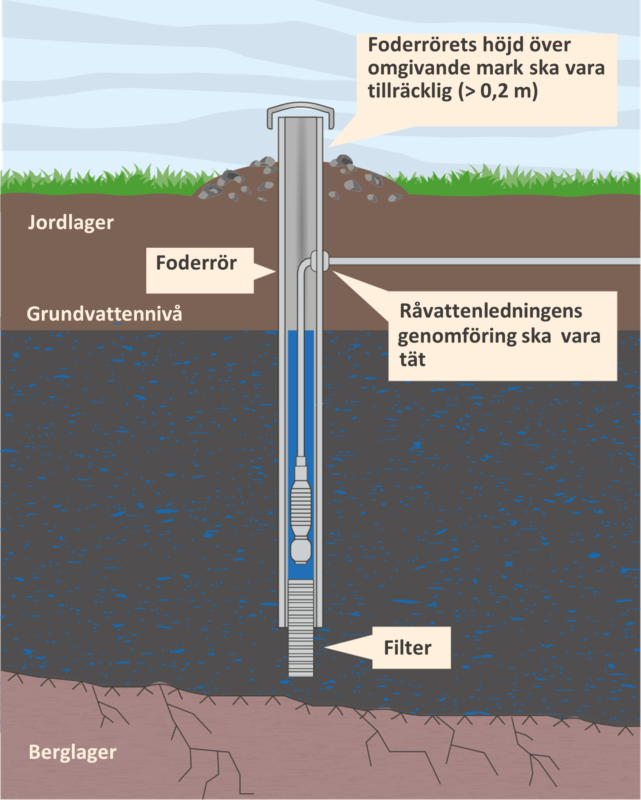 Borrad eller grävd brunn? - Avloppsguiden
